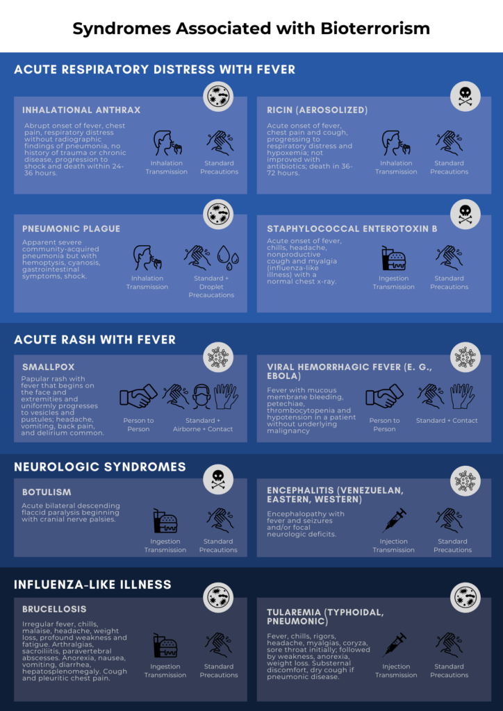 Syndromes Associated with Bioterrorism - APS DESIGN Syndromes Associated with Bioterrorism - APS DESIGN